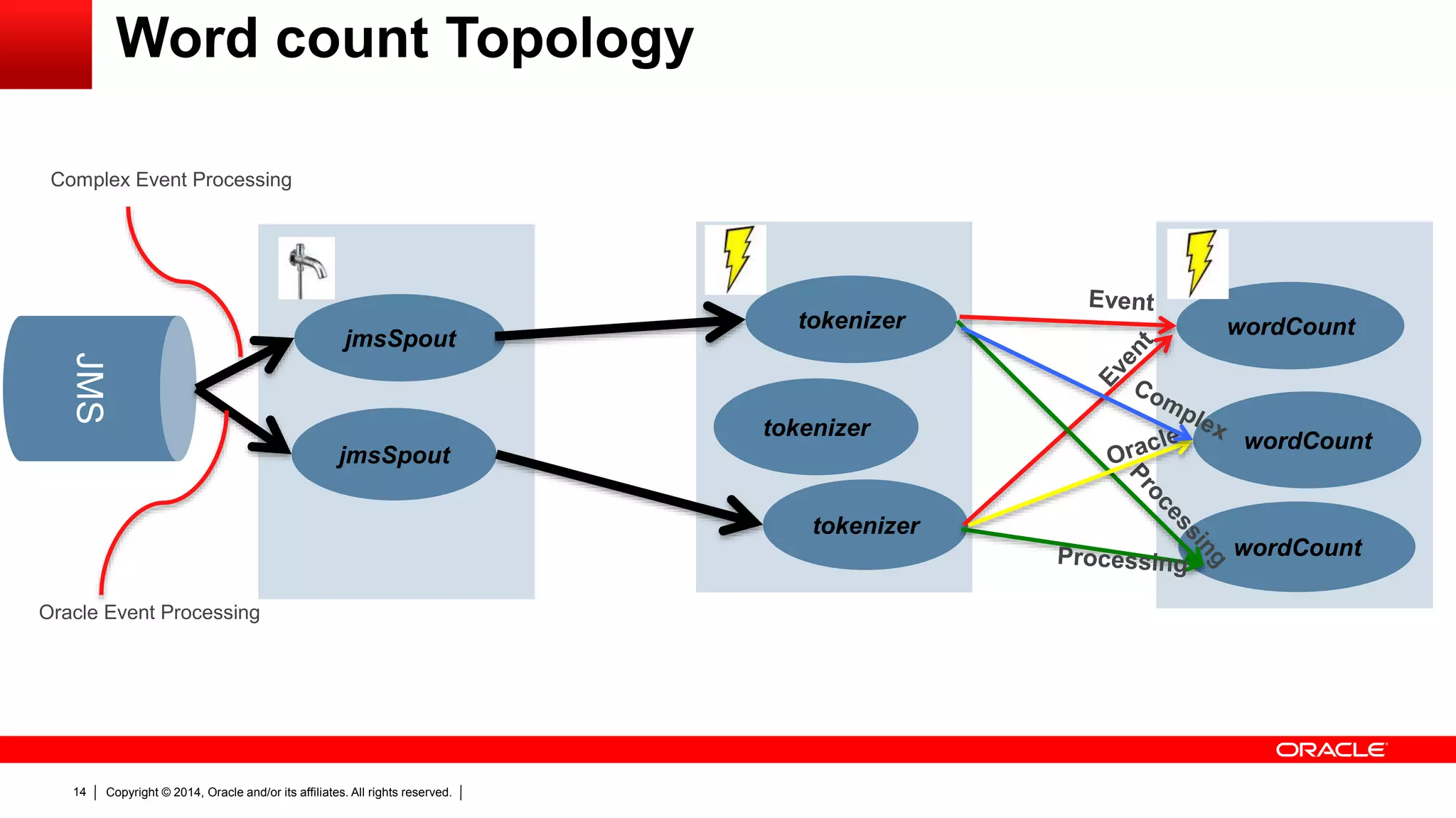 Apache Storm and Oracle Event Processing for Real-time Analytics | PPT
