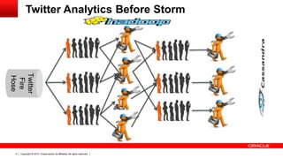 Apache Storm and Oracle Event Processing for Real-time Analytics | PPT