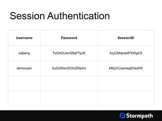 Mobile Authentication for iOS Applications | PPTX | Internet | Computing