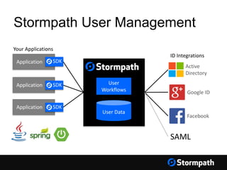 Stormpath 101: Spring Boot + Spring Security | PPT