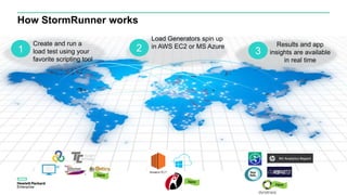 Hewlett Packard Entreprise | Stormrunner load | Game Changer | PPTX