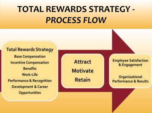 Remuneration Strategy and Salary Structuring | PPTX | Human Resources ...