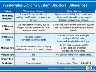 Stormwater Infrastructure Management-December 2015 | PPTX