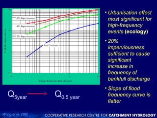 Stormwater Lec7 - Effects of urbanization.ppt