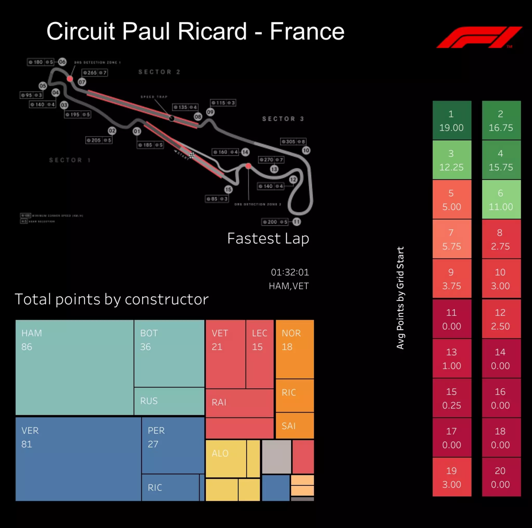 Formula_1_Circuit_Statistics | PDF
