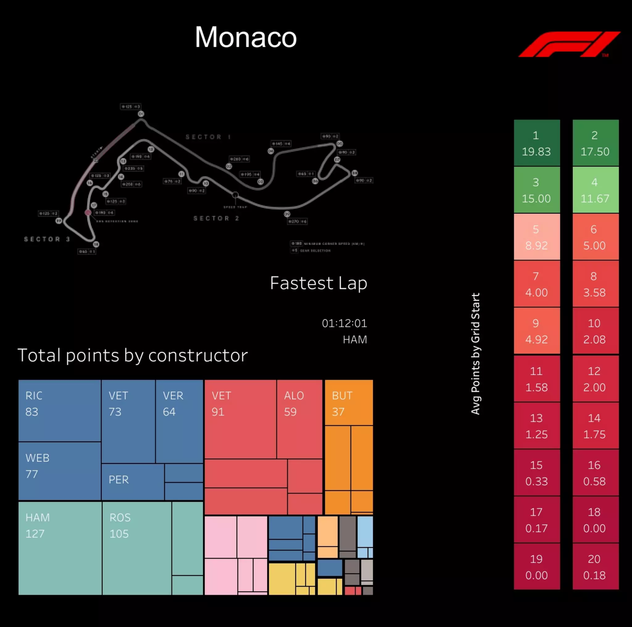 Formula_1_Circuit_Statistics | PDF
