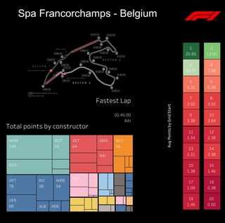 Formula_1_Circuit_Statistics | PDF
