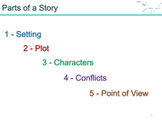 Story telling - Part of story | PPTX | Drama | Genres