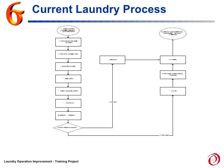 Story Board Laundry Project