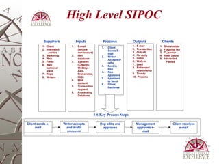 Contact Center Six Sigma Summary | PPT