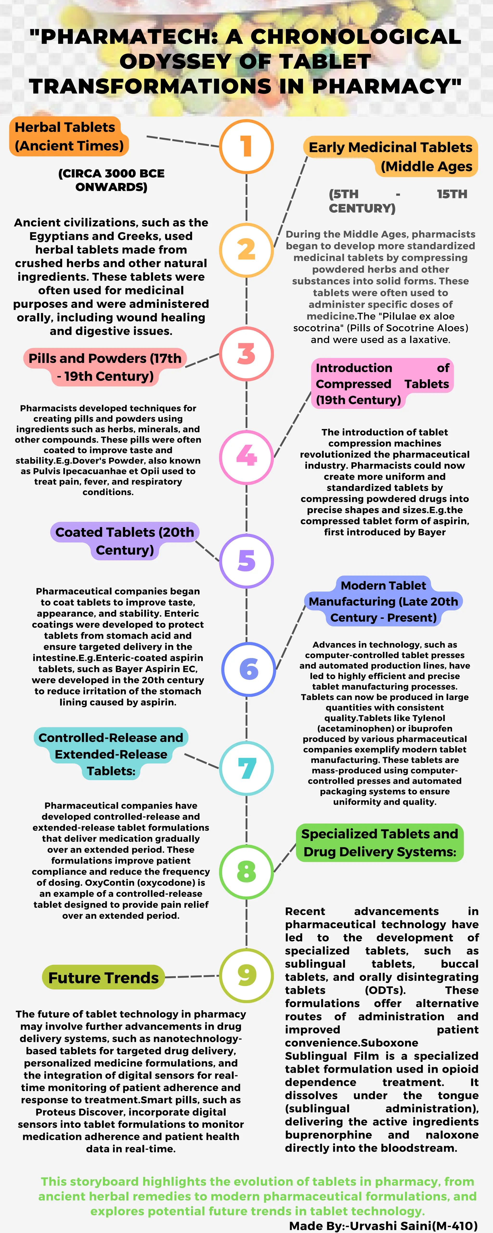 Story Board on the Evolution of Tablet in Pharmacy. | PDF