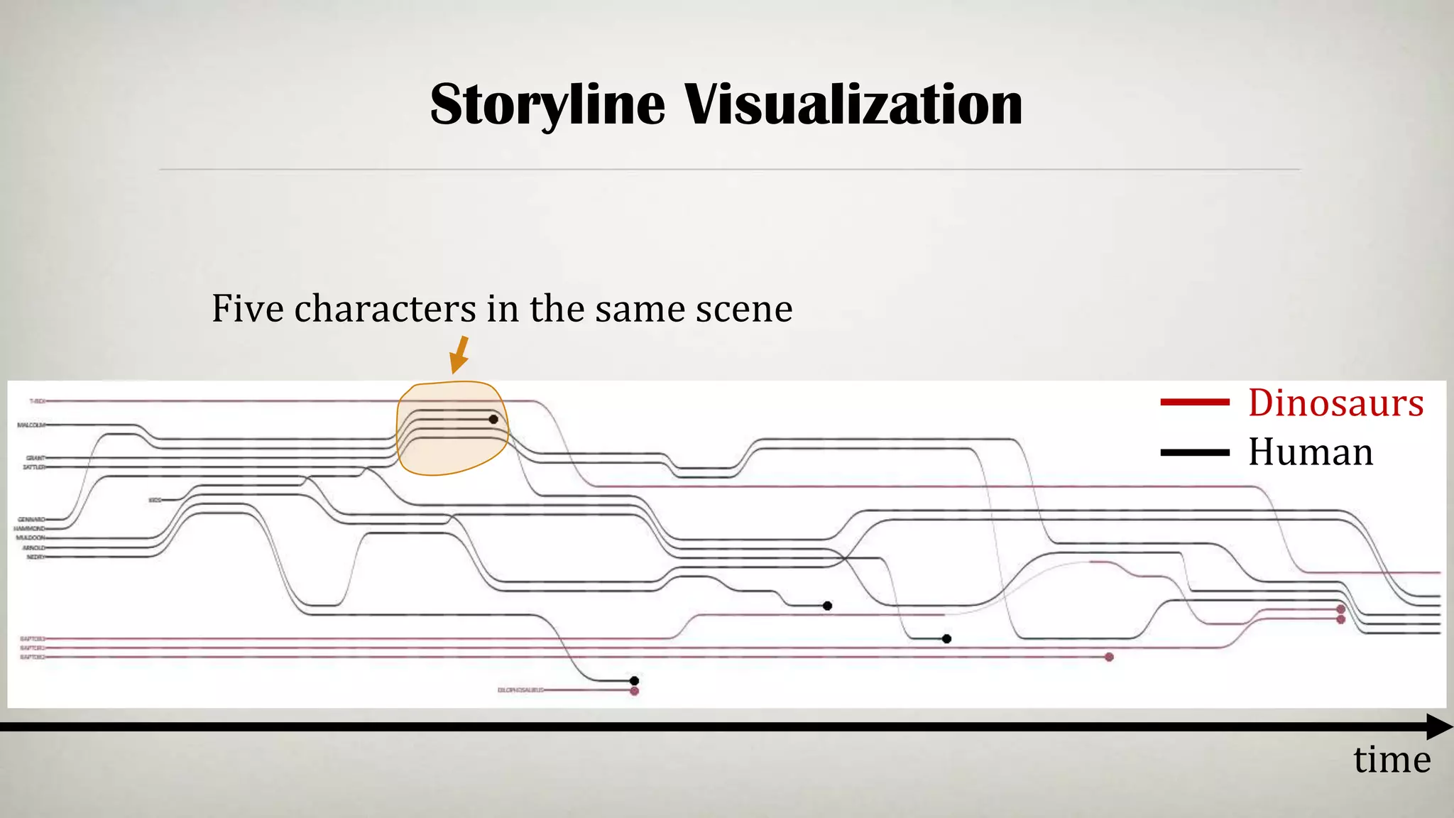 StoryFlow - Visually Tracking Evolution of Stories | PPTX