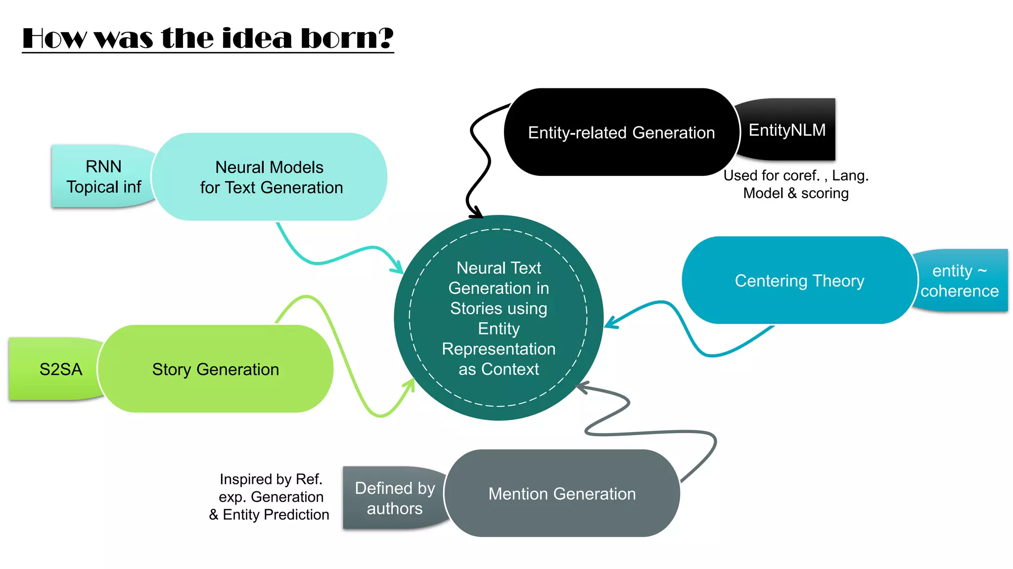 Story generation-Sarah Saneei | PDF