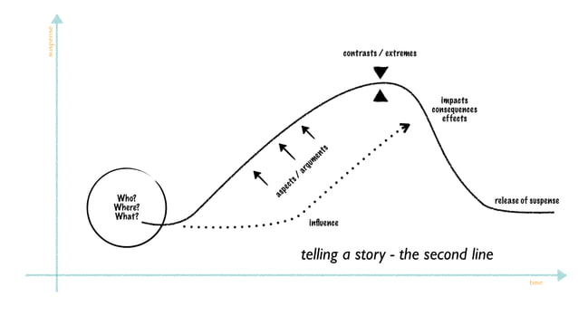 Storyline development | KEY