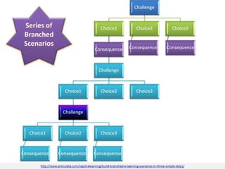 Scenario Based Learning with Articulate Storyline | PPT