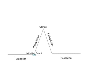 Story Plot Map