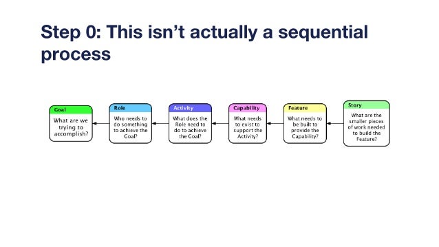 Impact / Story Mapping