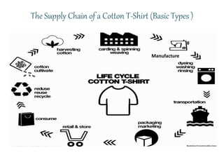 Story of a cotton T-shirt | PPT