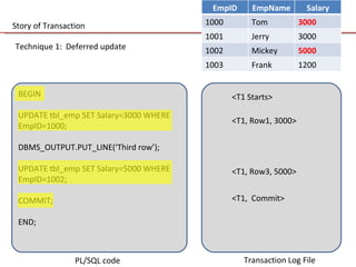 Story of transactions in sql server | PPT