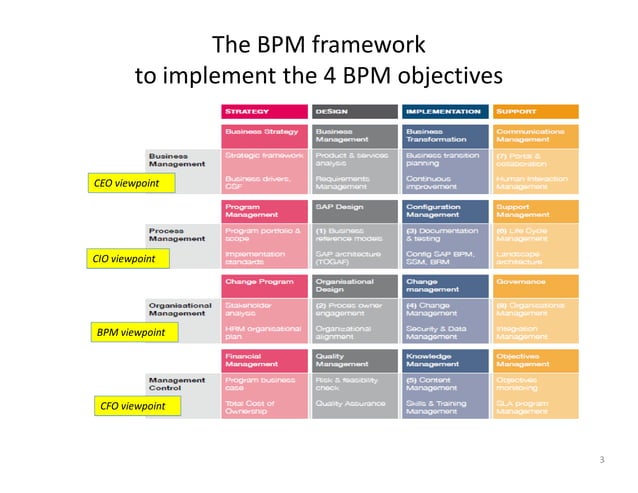 History SAP BPM Framework | PDF | Business Administration | Business