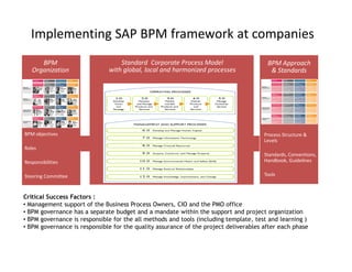 History SAP BPM Framework | PDF | Business Administration | Business