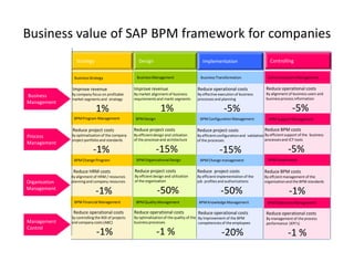 History SAP BPM Framework | PDF | Business Administration | Business