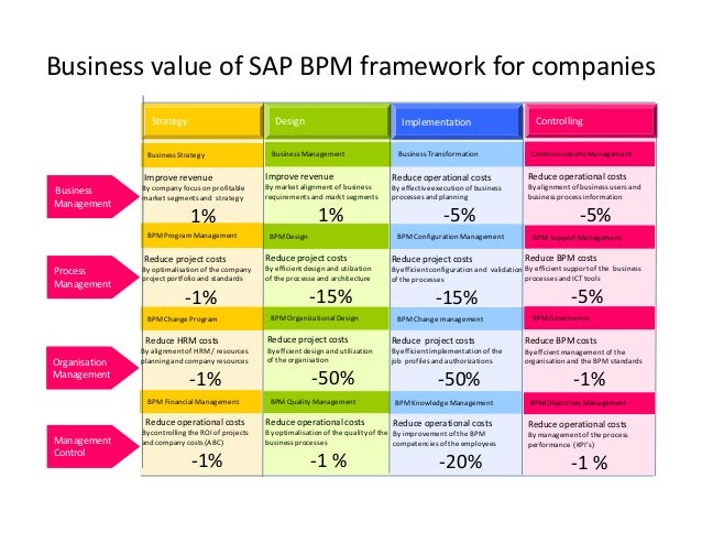 History SAP BPM Framework