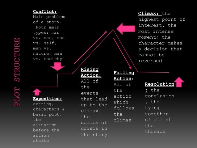 Short Story Notes (Structure, Purpose, Setting, Plot, Conflict & Char…
