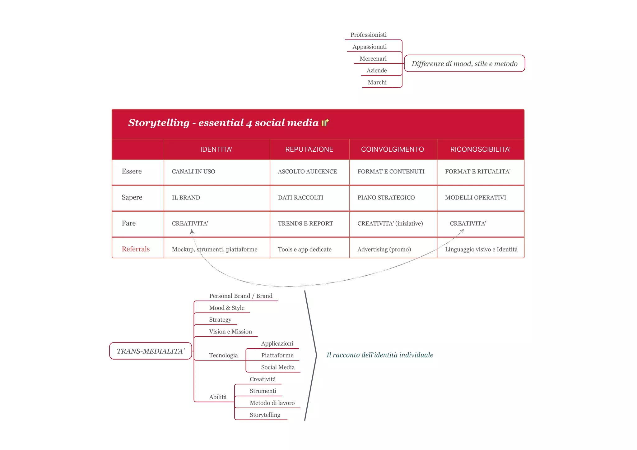 Storytelling - matrice essenziale per social media | PDF