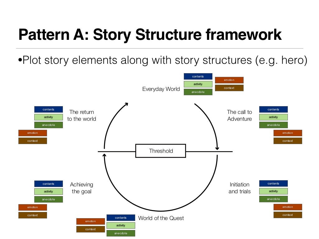 Pattern A: Story Structure framework