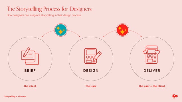 Storytelling For The Web: Integrate Storytelling in your Design Process ...