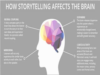 Storytelling in sales | PPT