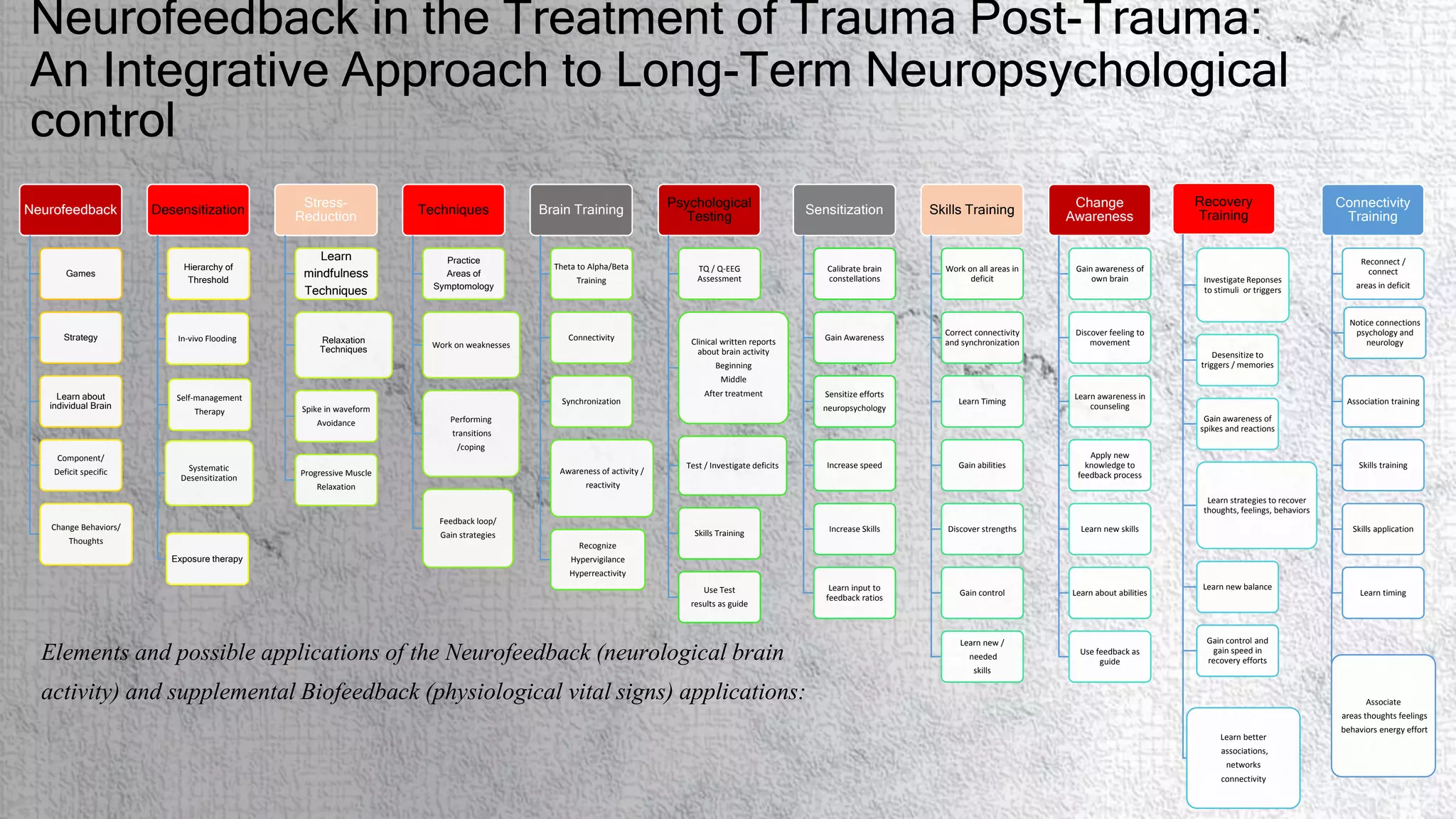 Neurofeedback in treating Trauma and Stress/Anxiety disorders | PPT