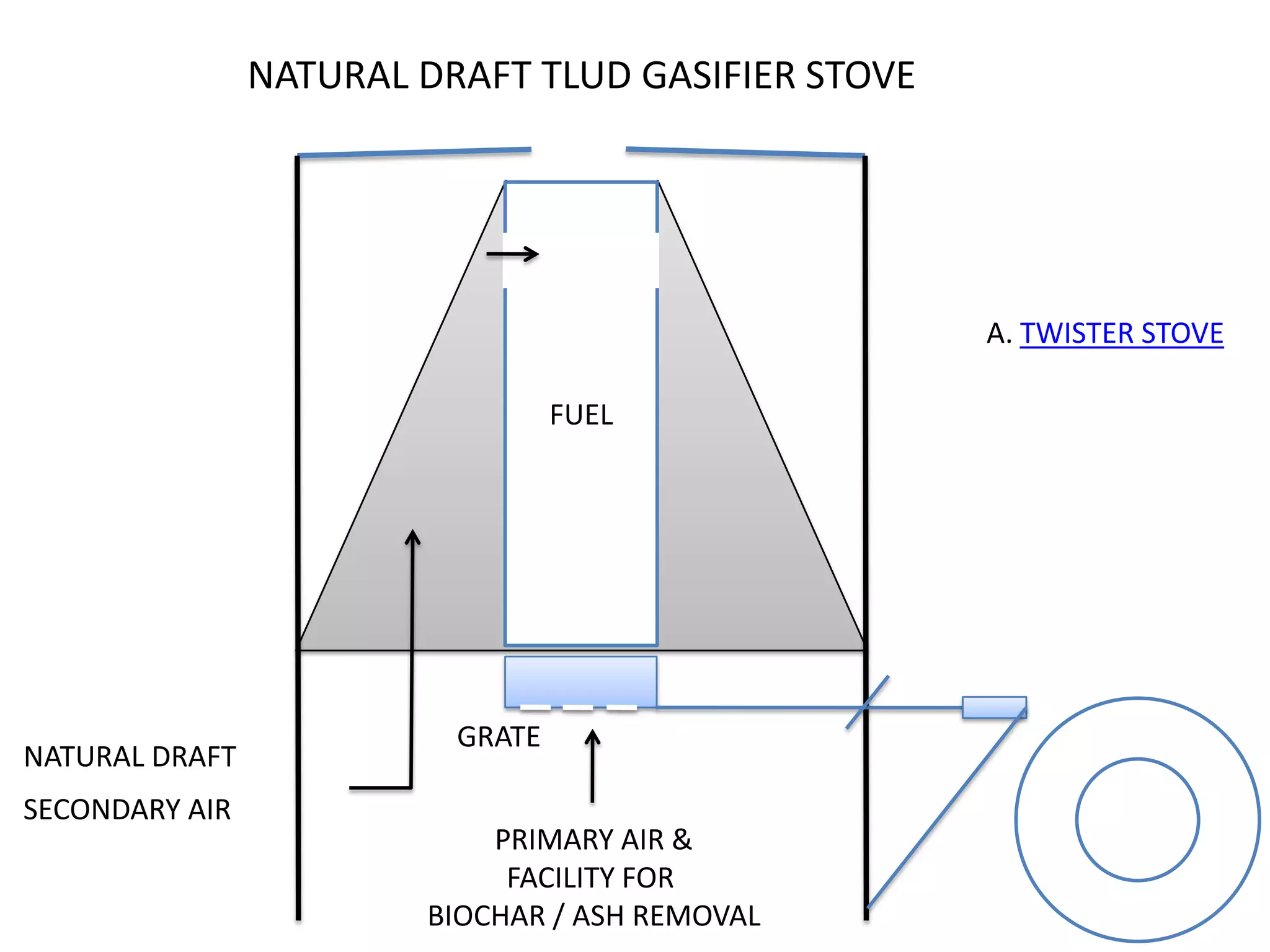 Evolution of Good Stoves - design and principles | PPTX