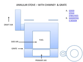 Evolution of Good Stoves - design and principles | PPTX