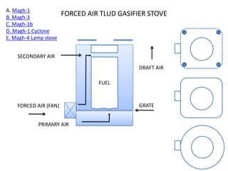 Evolution of Good Stoves - design and principles | PPTX
