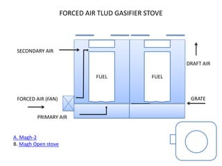 Evolution of Good Stoves - design and principles | PPTX