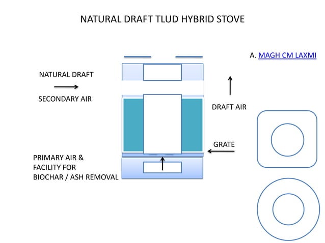 Evolution of Good Stoves - design and principles | PPT