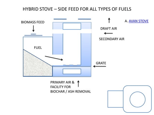 Evolution of Good Stoves - design and principles | PPT