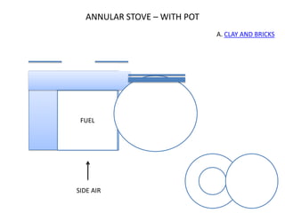 Evolution of Good Stoves - design and principles | PPTX