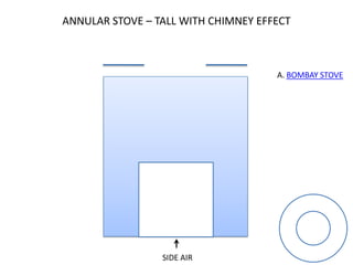 Evolution of Good Stoves - design and principles | PPTX