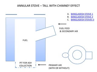 Evolution of Good Stoves - design and principles | PPTX
