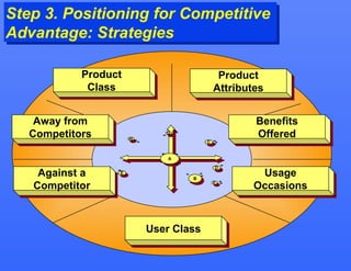 Segmentation, Targeting & Positioning | PPT