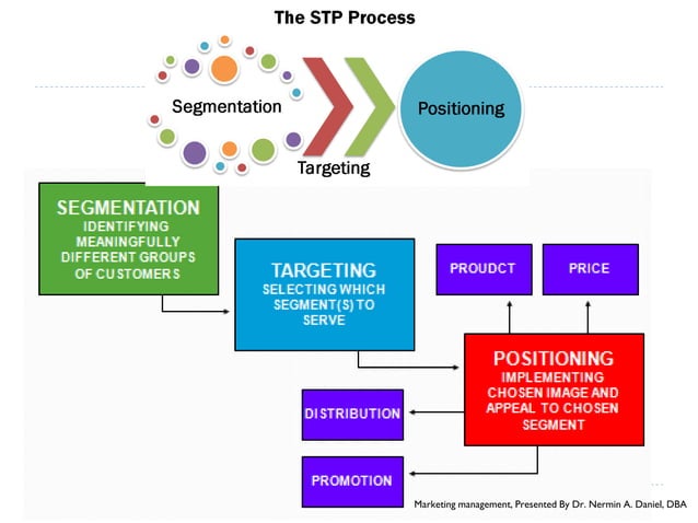 STP marketing mix and how we make it strategy | PDF
