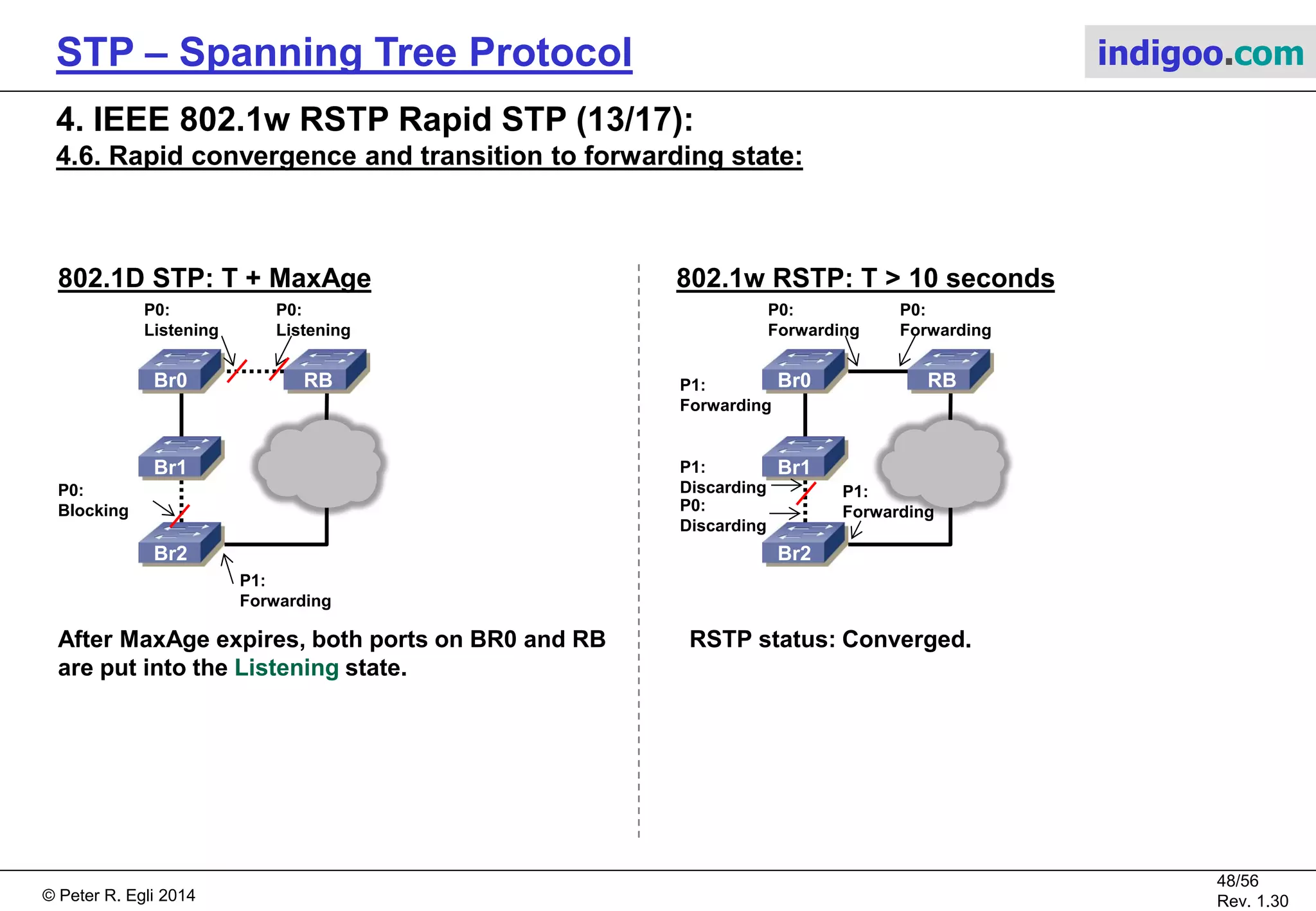 Overview of Spanning Tree Protocol (STP & RSTP) | PDF
