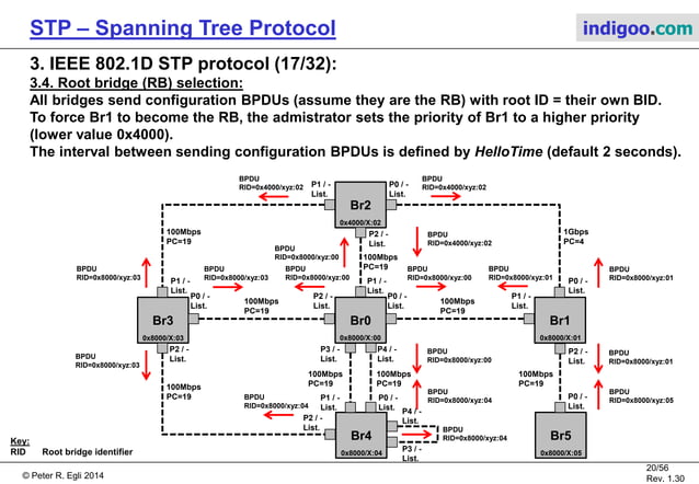 Overview of Spanning Tree Protocol (STP & RSTP) | PDF