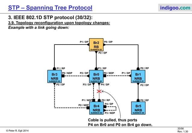 Overview of Spanning Tree Protocol (STP & RSTP) | PDF