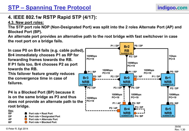 Overview of Spanning Tree Protocol (STP & RSTP) | PDF