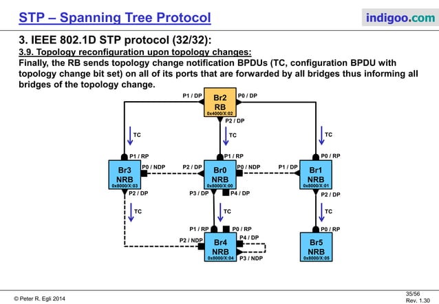 Overview of Spanning Tree Protocol (STP & RSTP) | PPT