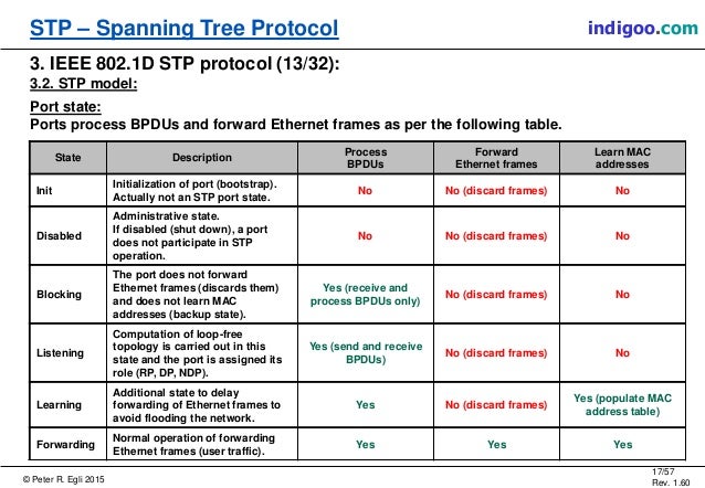 Overview of Spanning Tree Protocol (STP & RSTP)